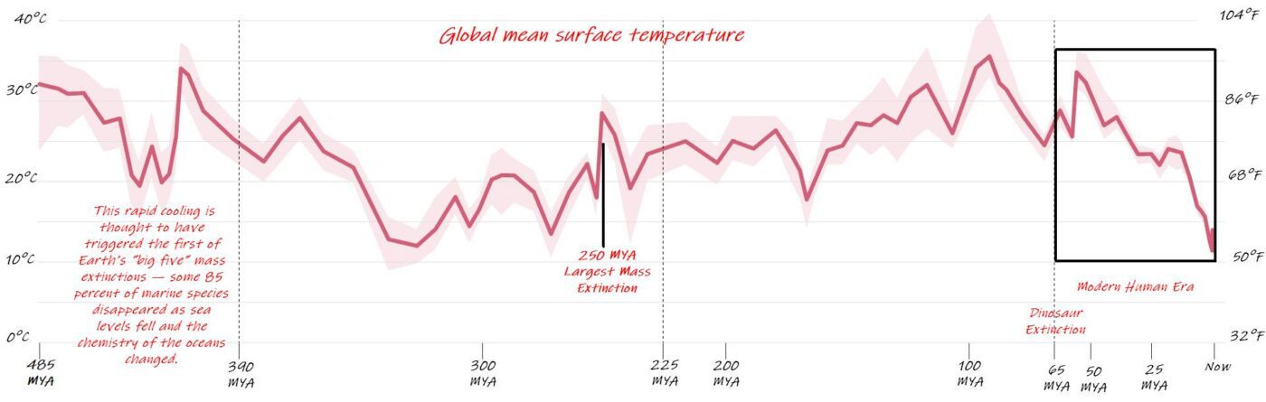 Earth’s Climate – Much Warmer Over the Last 485 Million Years – Ice Age ...