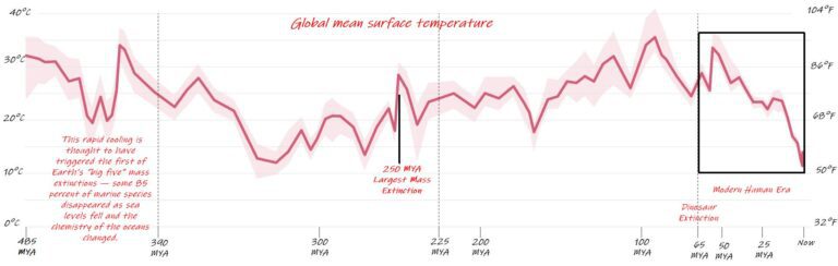 Earth’s Climate – Much Warmer Over the Last 485 Million Years – Ice Age ...